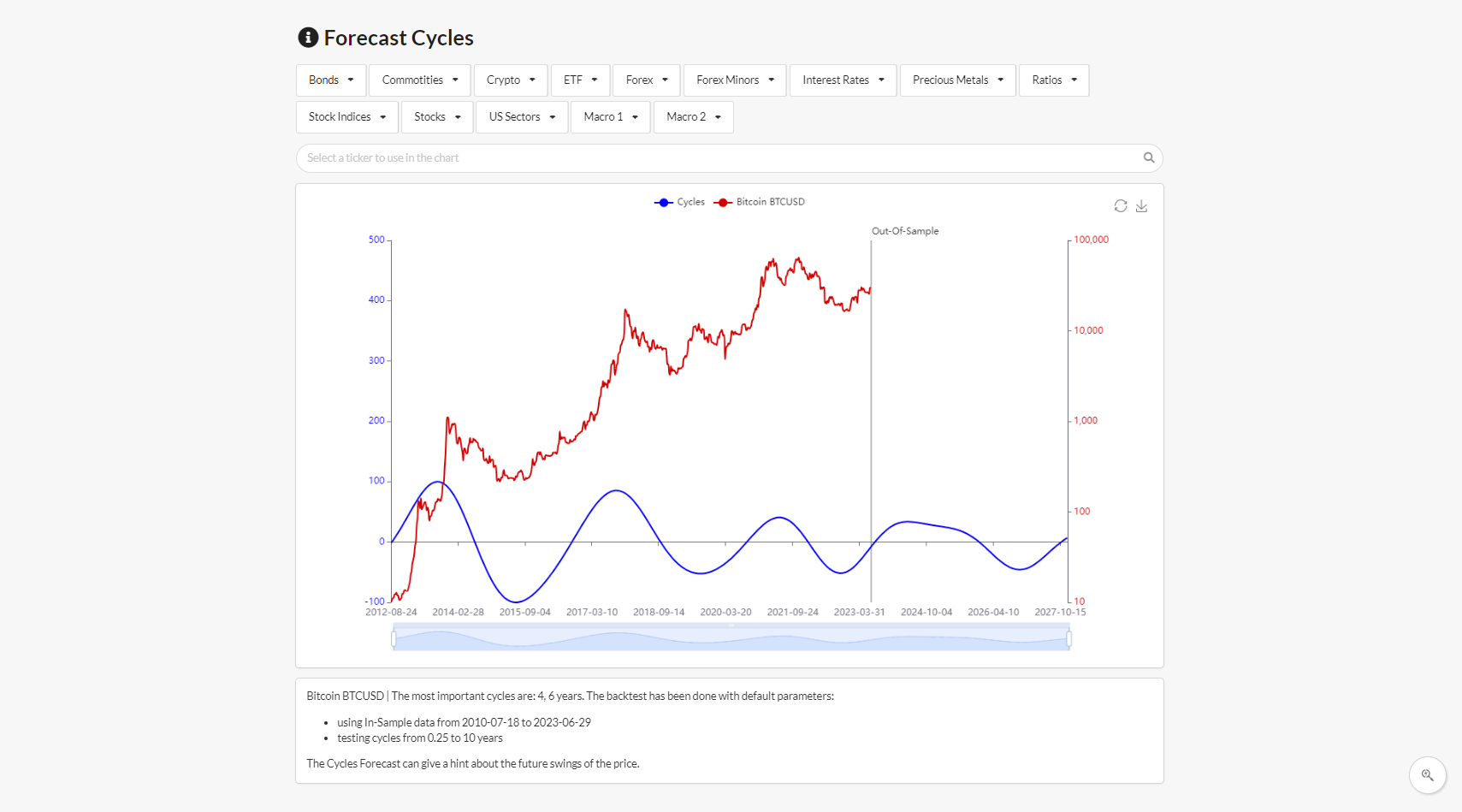 Forecast Cycles page